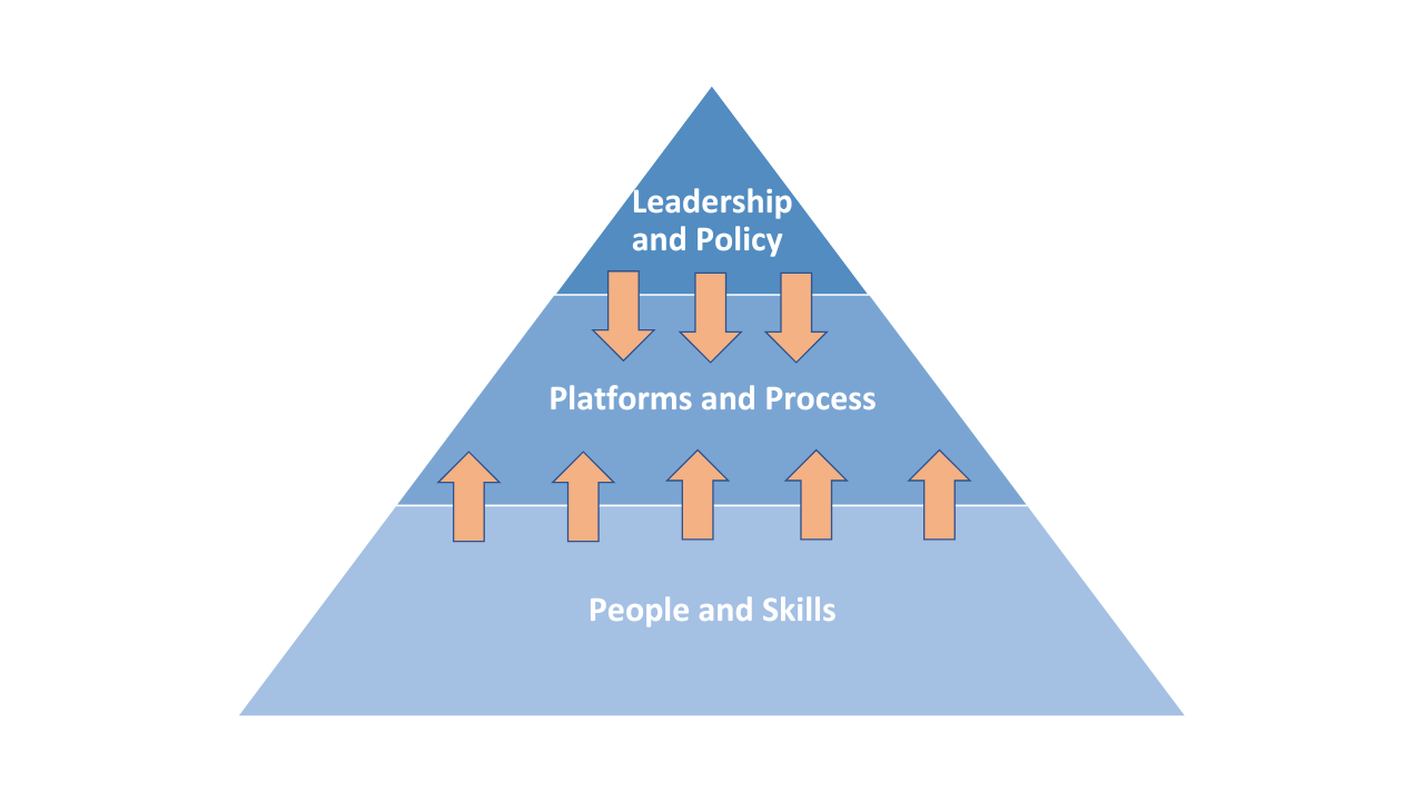 The Digital Government Pyramid: Rethinking our Institutions for the ...